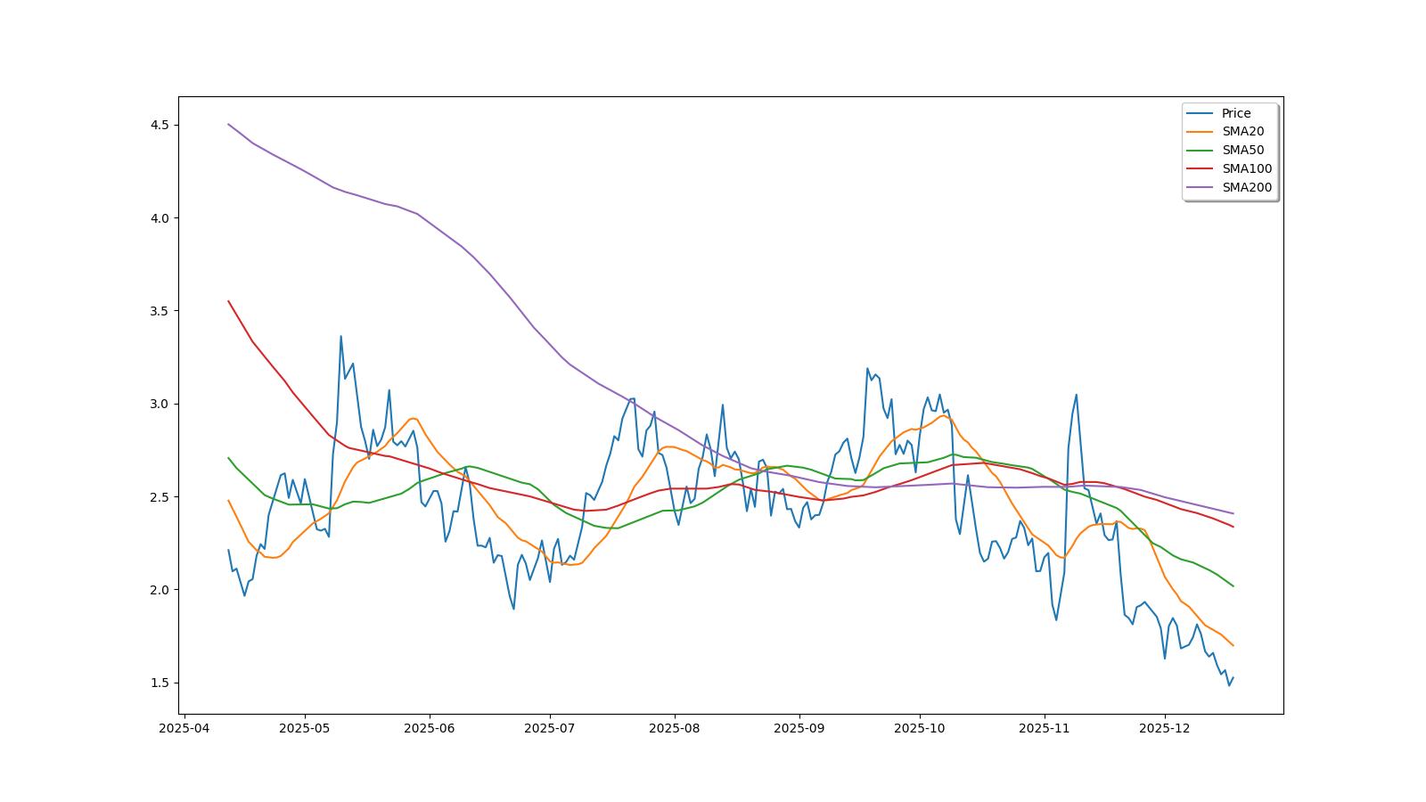NEAR Protocol Simple Moving Averages
