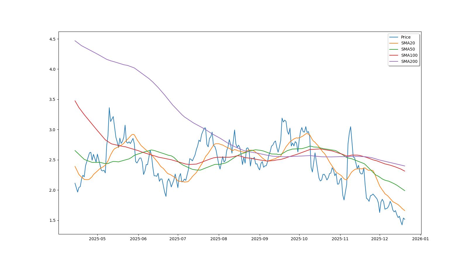 NEAR Protocol Simple Moving Averages