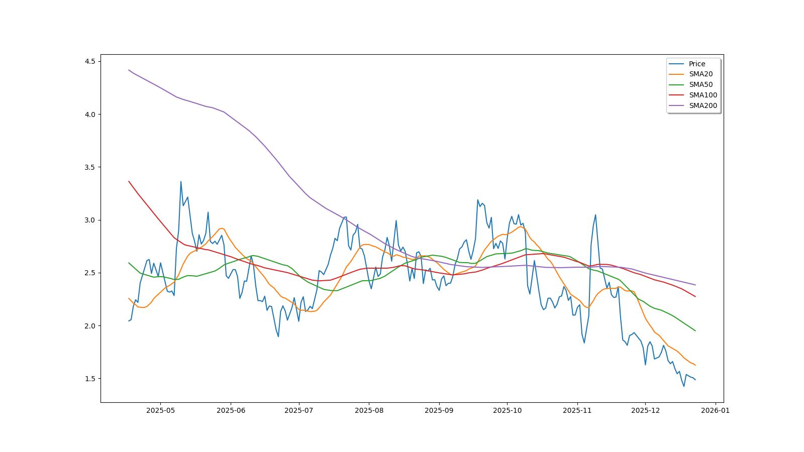 NEAR Protocol Simple Moving Averages