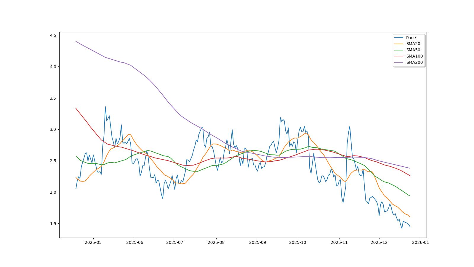 NEAR Protocol Simple Moving Averages