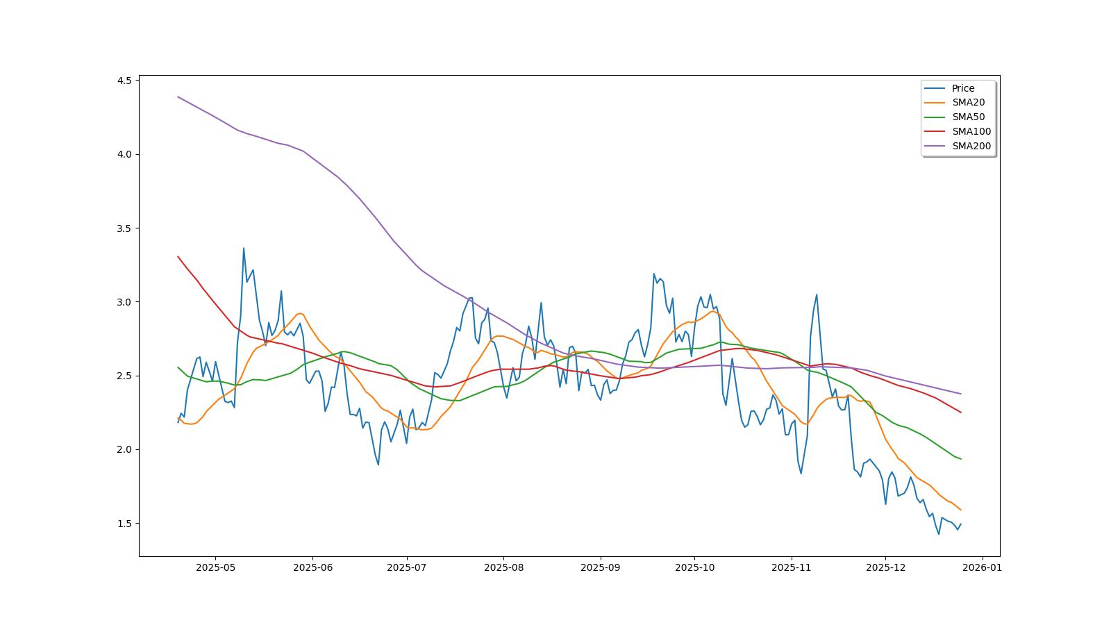 NEAR Protocol Simple Moving Averages