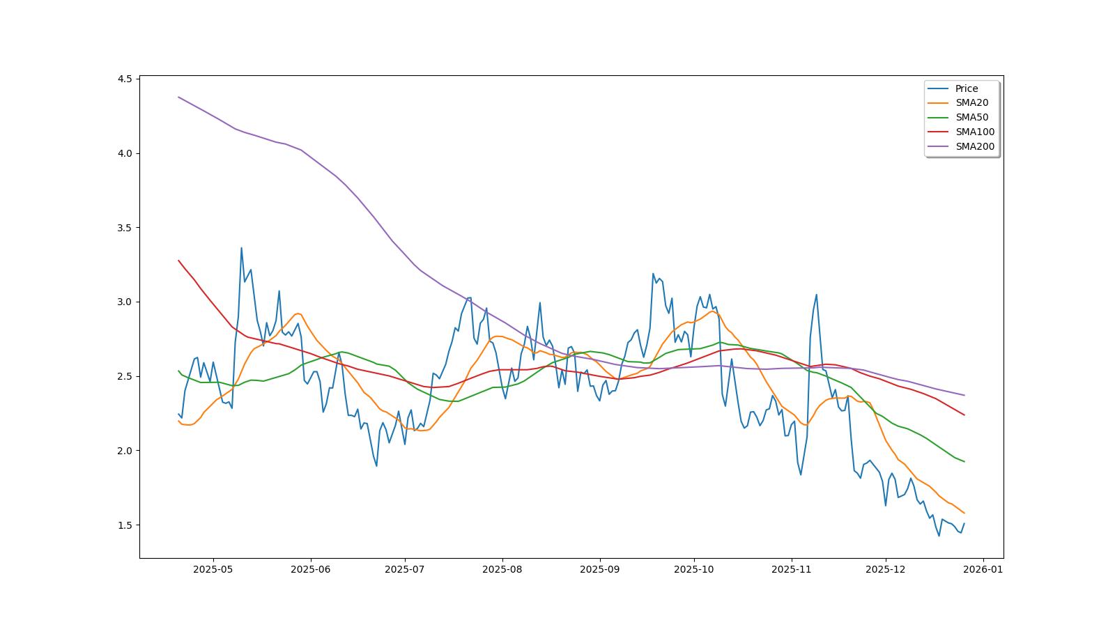 NEAR Protocol Simple Moving Averages