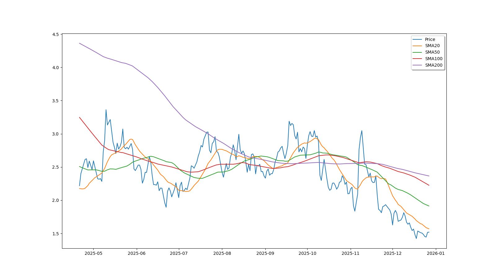 NEAR Protocol Simple Moving Averages