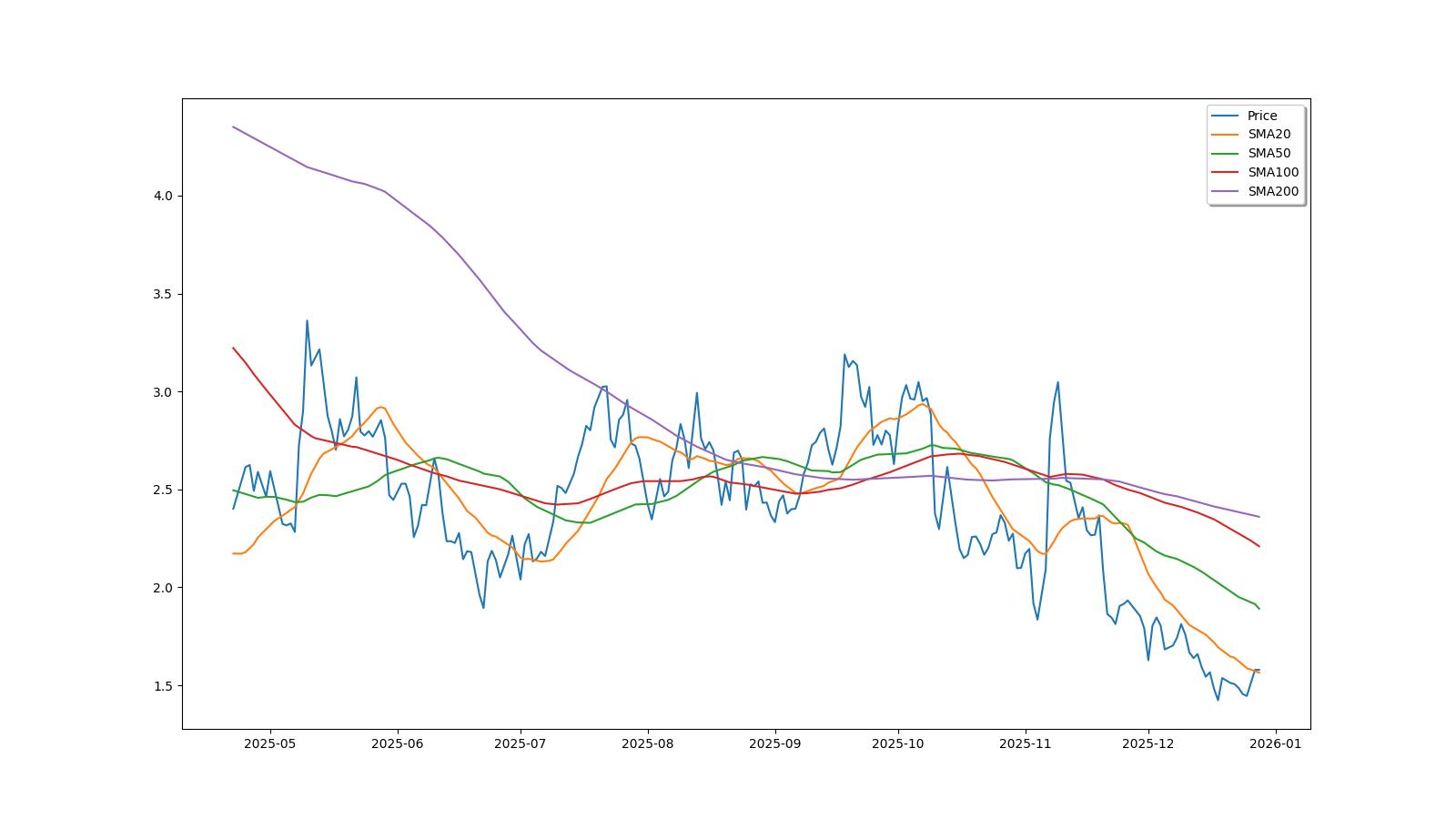 NEAR Protocol Simple Moving Averages
