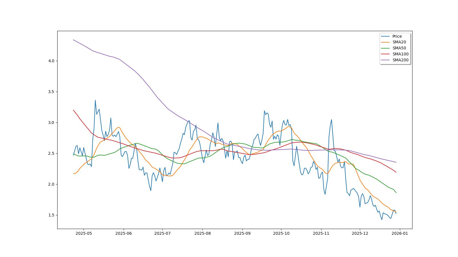 NEAR Protocol Simple Moving Averages
