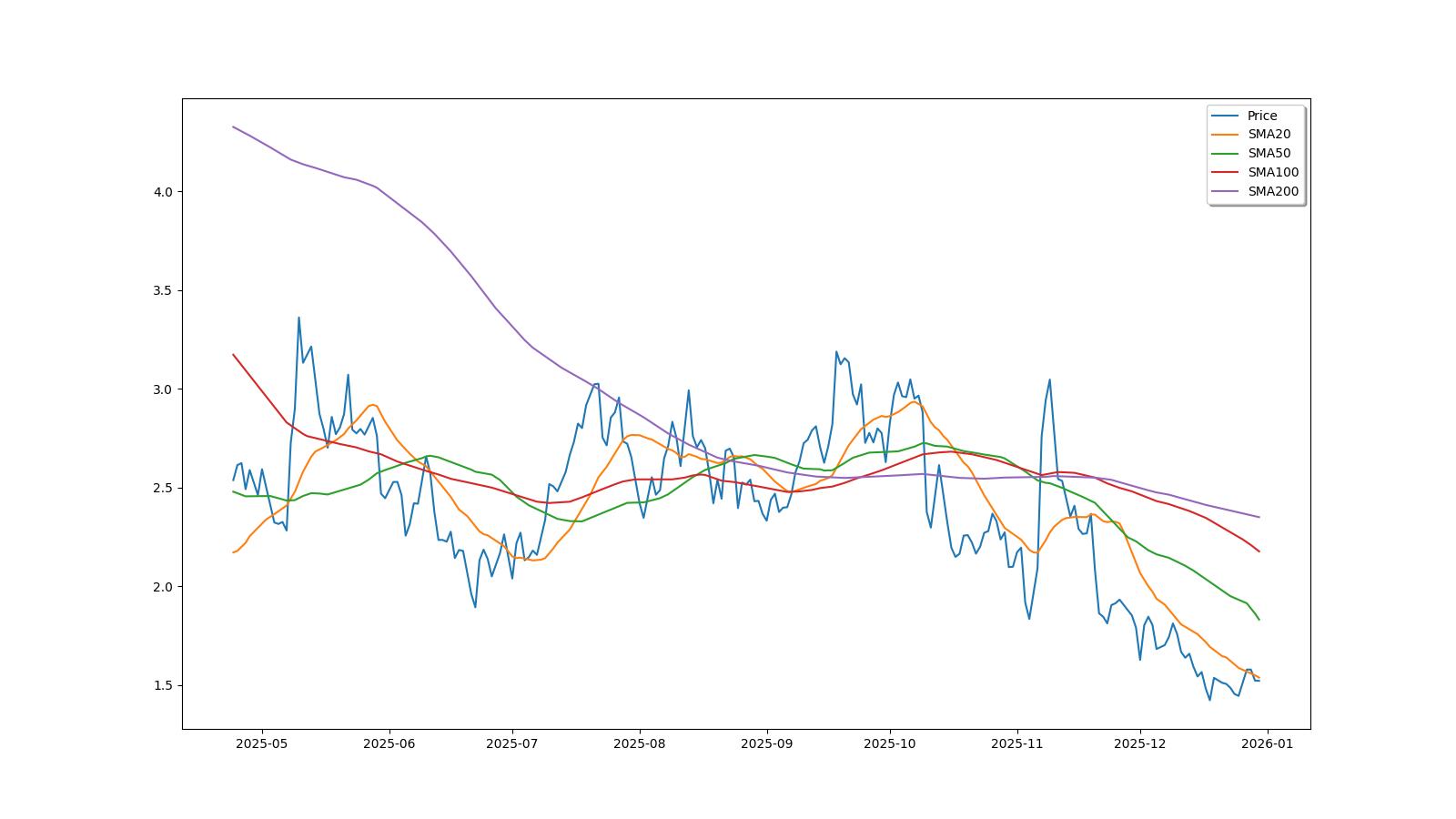 NEAR Protocol Simple Moving Averages
