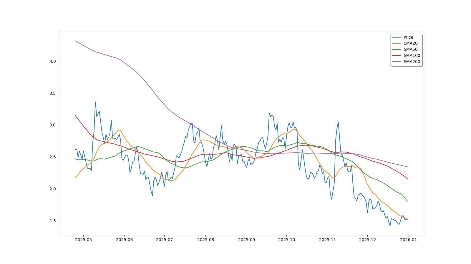NEAR Protocol Simple Moving Averages