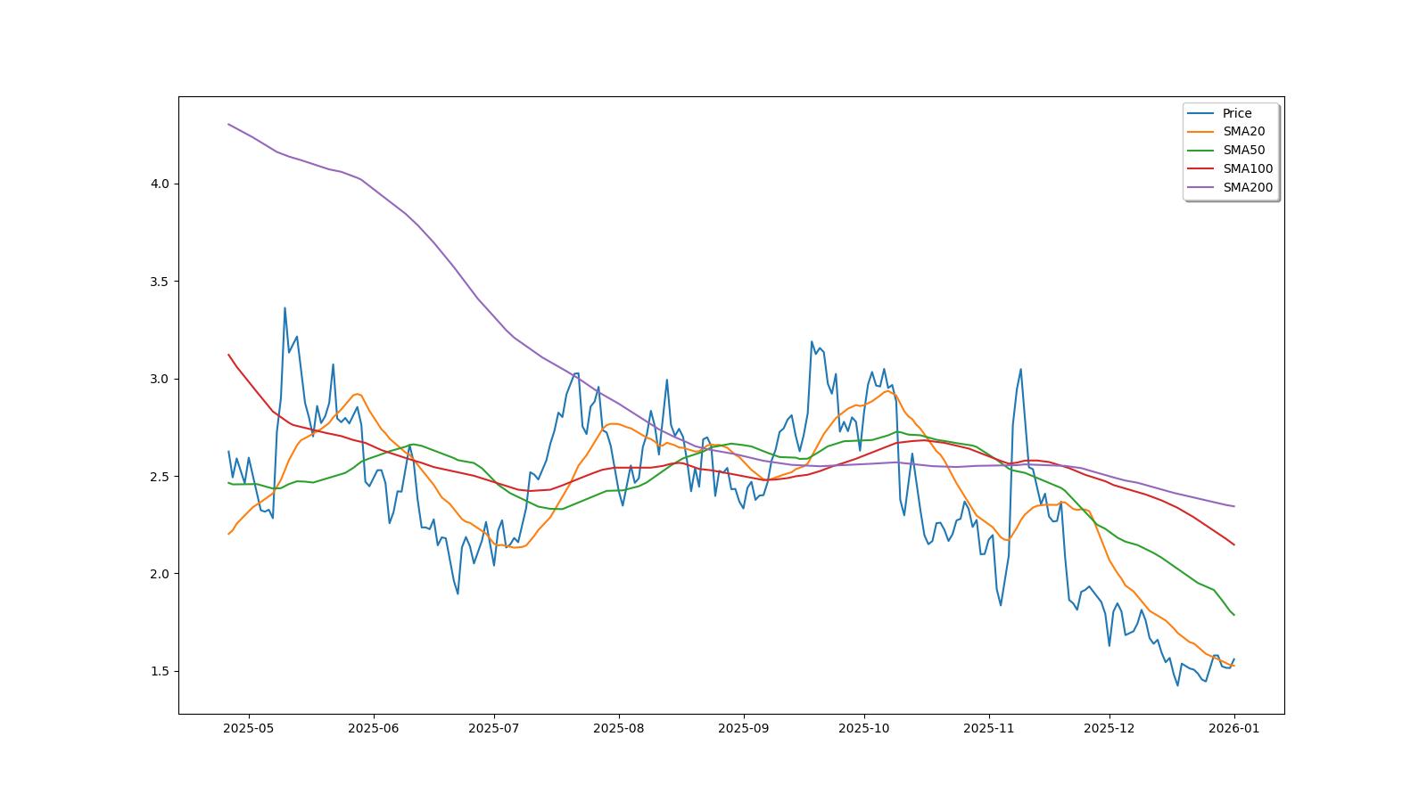 NEAR Protocol Simple Moving Averages