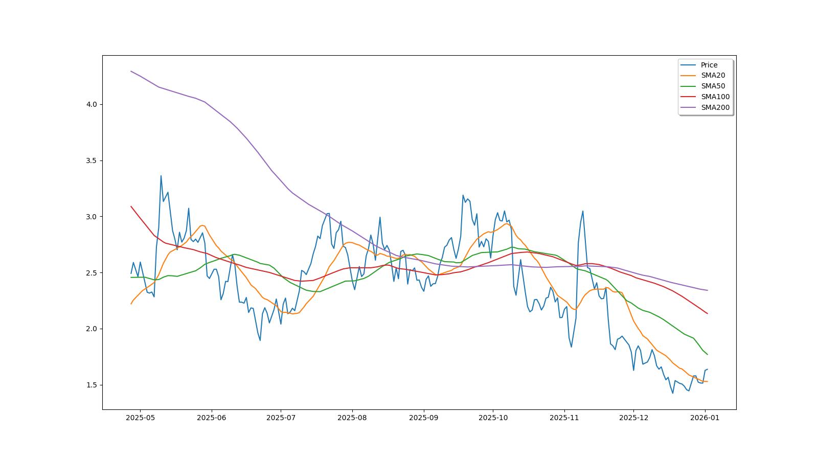NEAR Protocol Simple Moving Averages