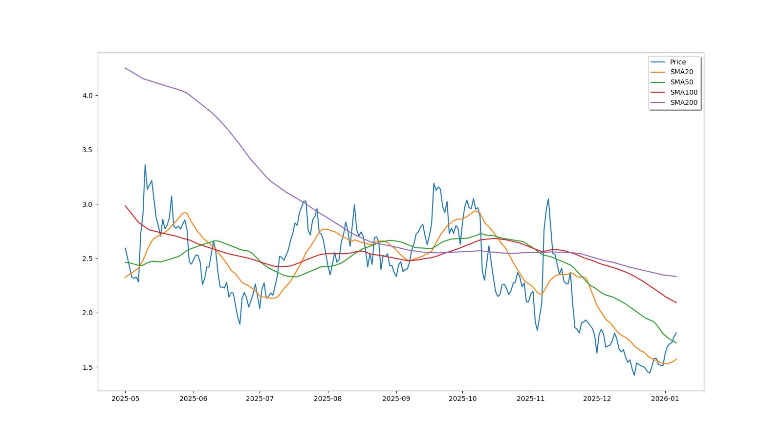니어프로토콜 Simple Moving Averages