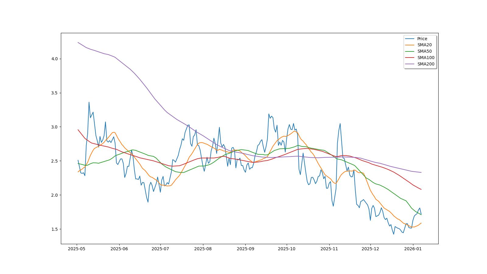 NEAR Protocol Simple Moving Averages