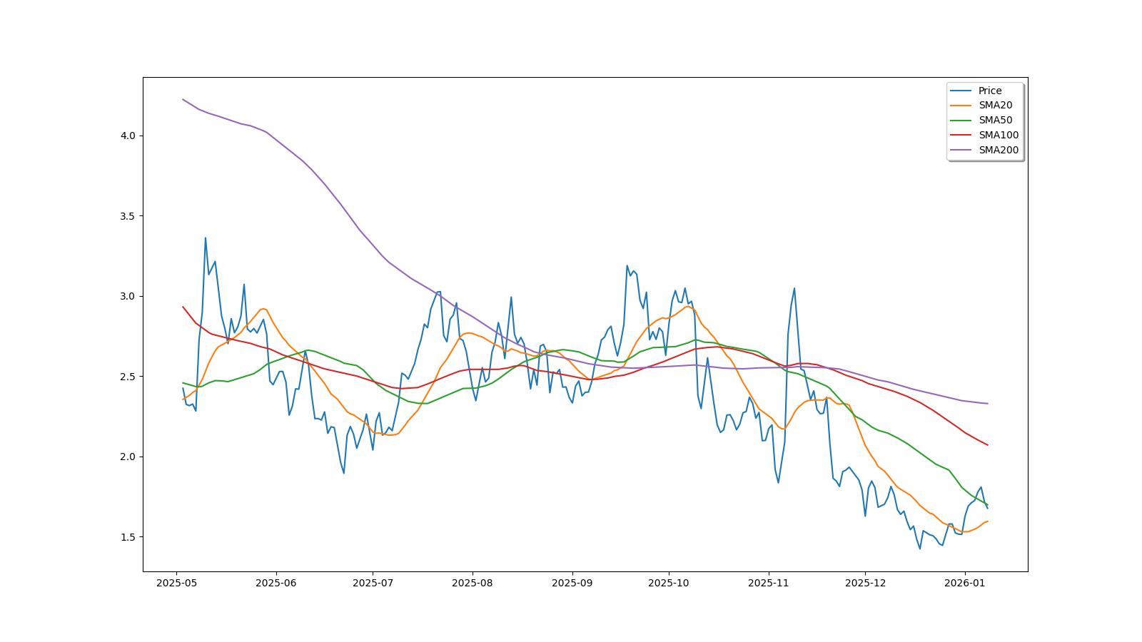 NEAR Protocol Simple Moving Averages