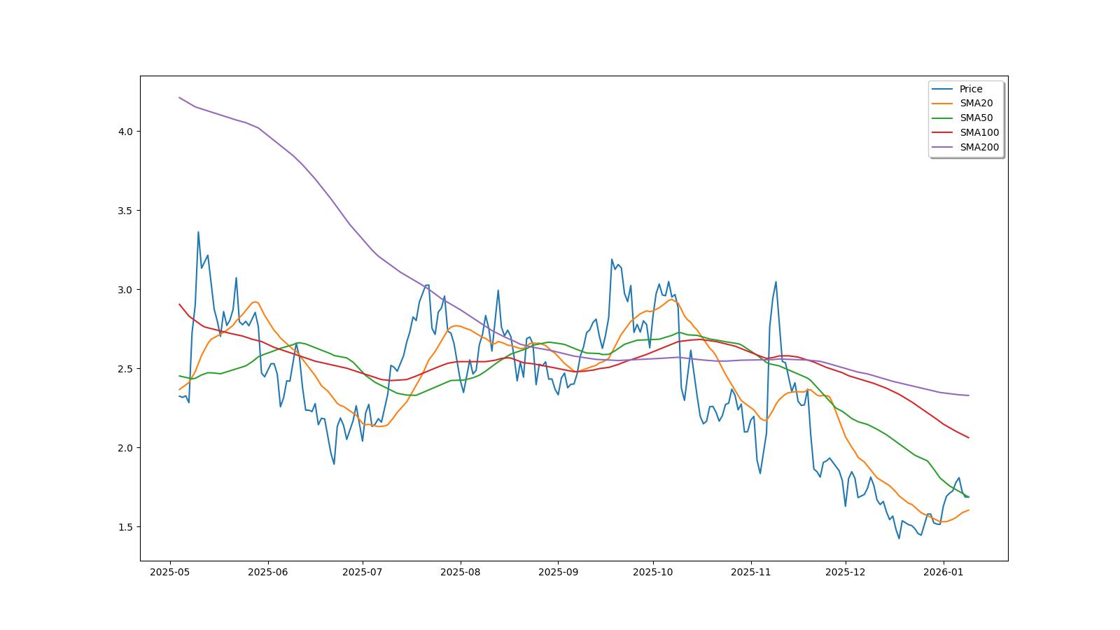 NEAR Protocol Simple Moving Averages