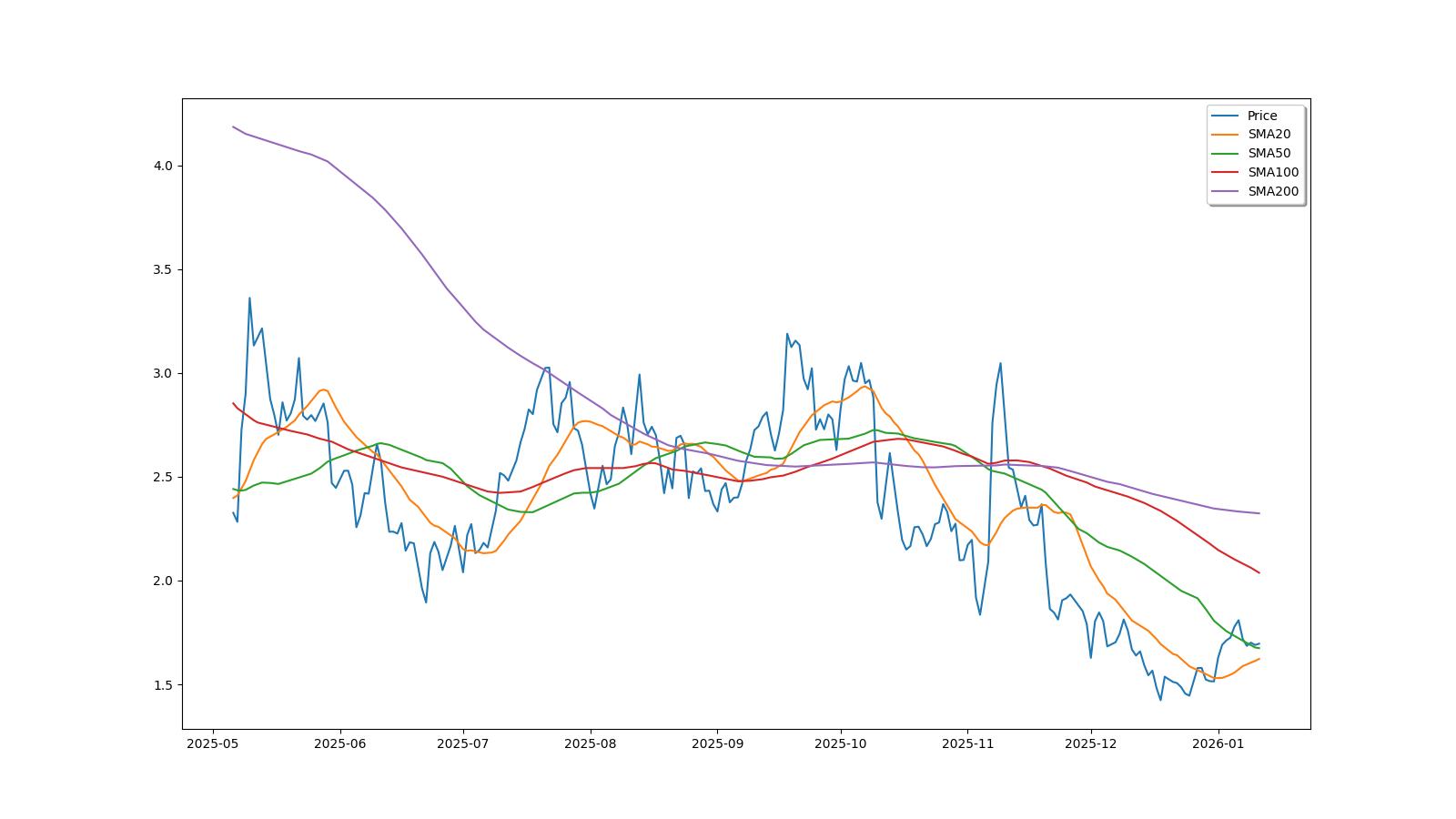 NEAR Protocol Simple Moving Averages