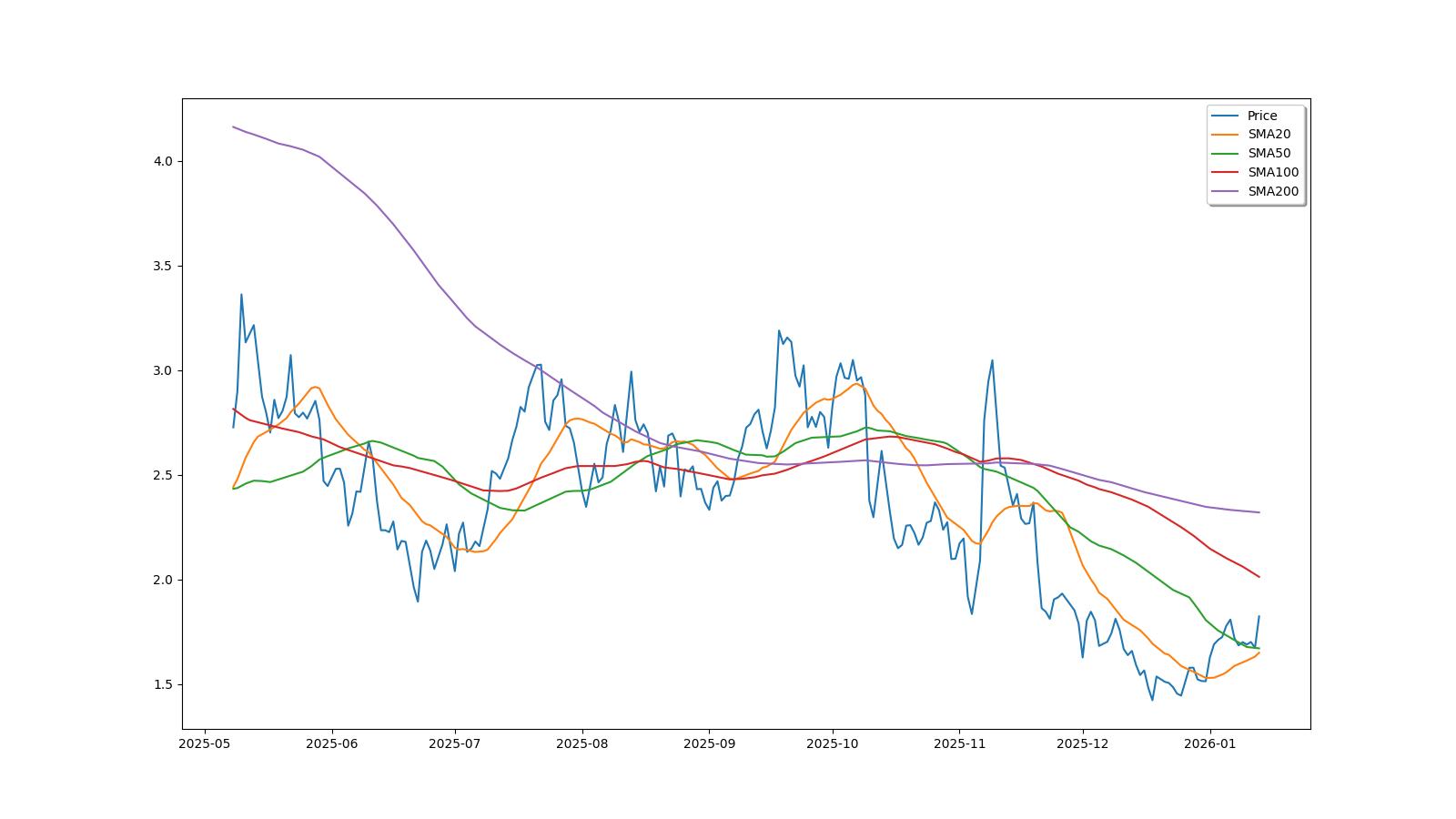 NEAR Protocol Simple Moving Averages