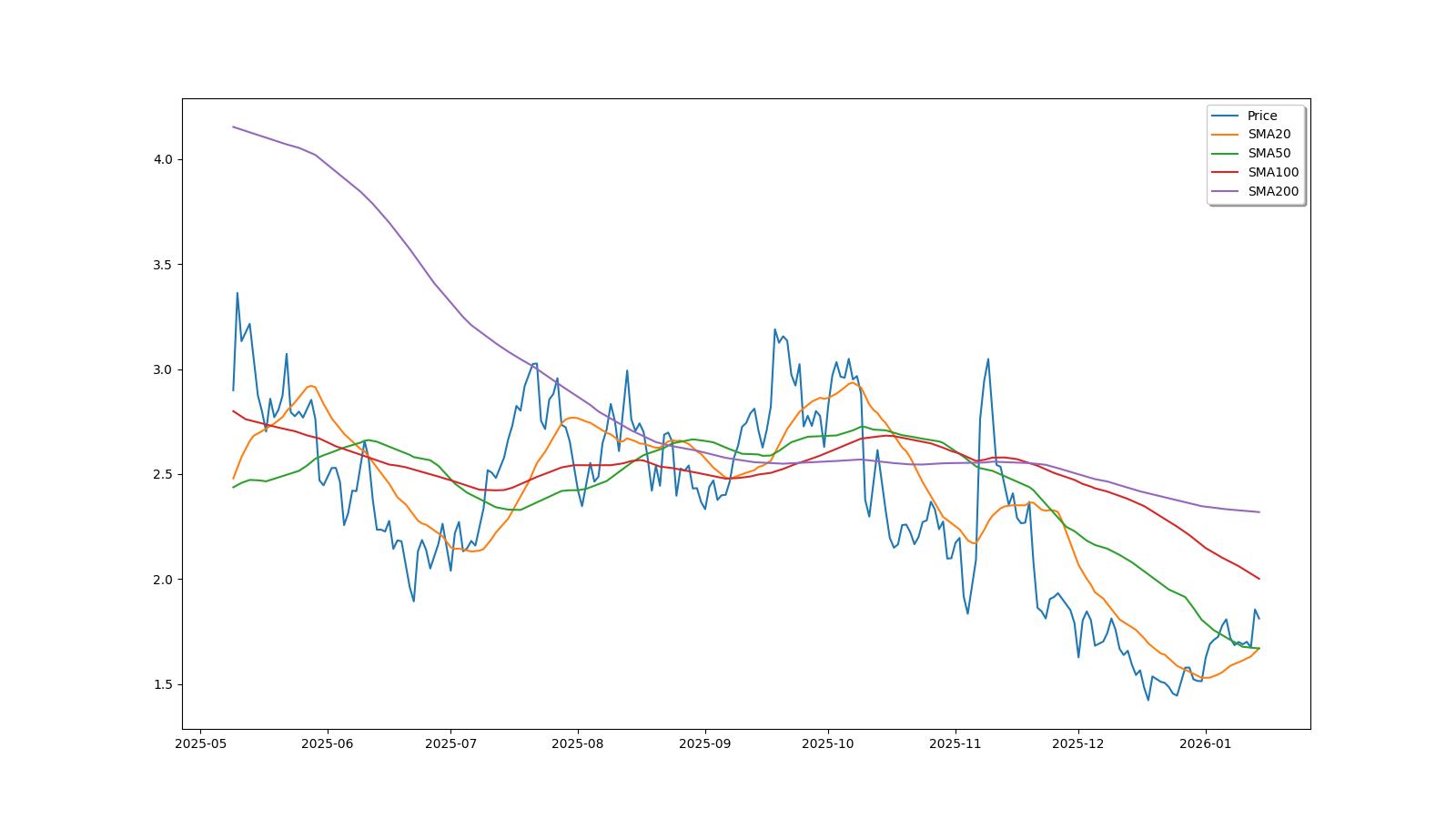 NEAR Protocol Simple Moving Averages