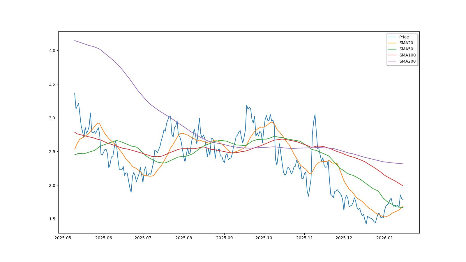 NEAR Protocol Simple Moving Averages