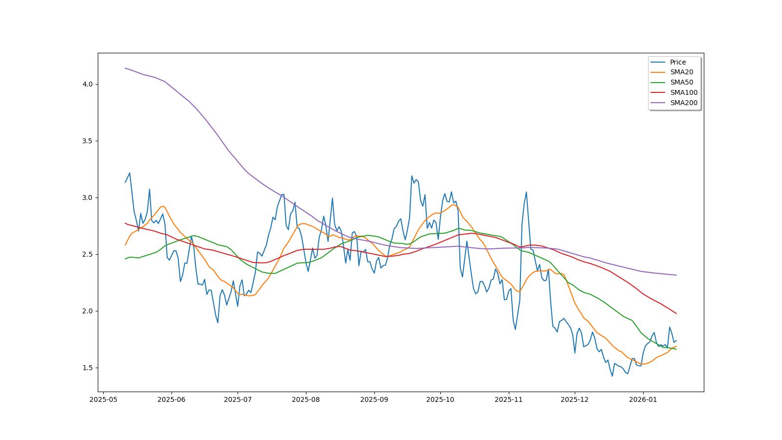 NEAR Protocol Simple Moving Averages
