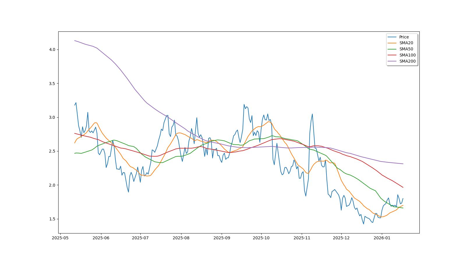 NEAR Protocol Simple Moving Averages