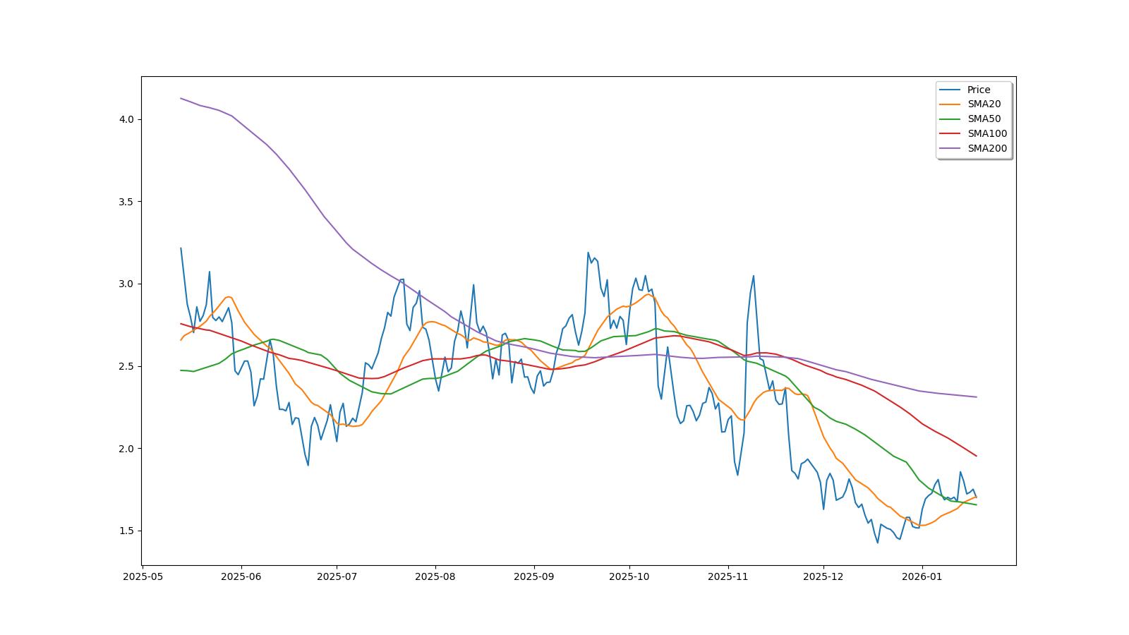NEAR Protocol Simple Moving Averages
