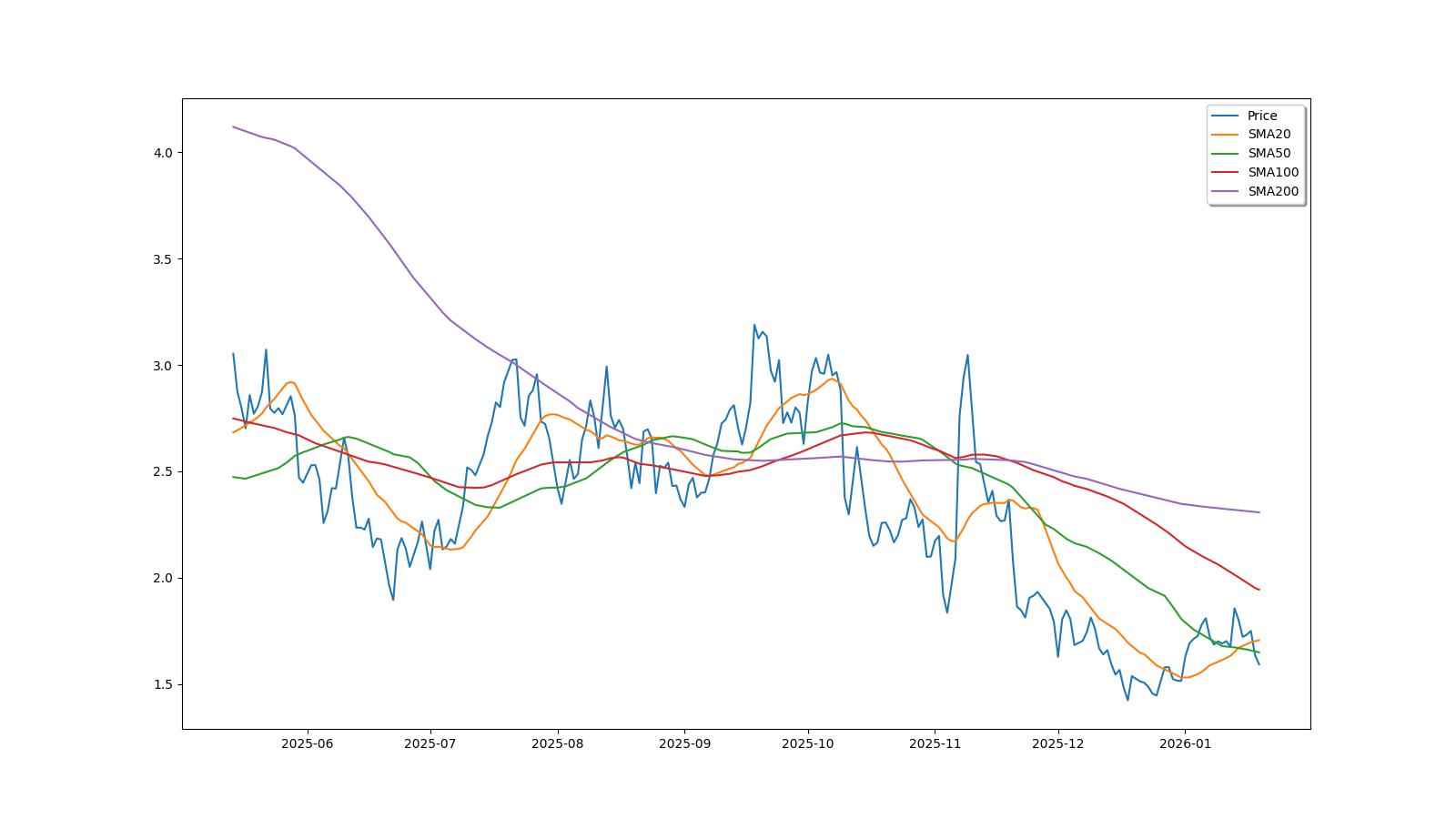 NEAR Protocol Simple Moving Averages