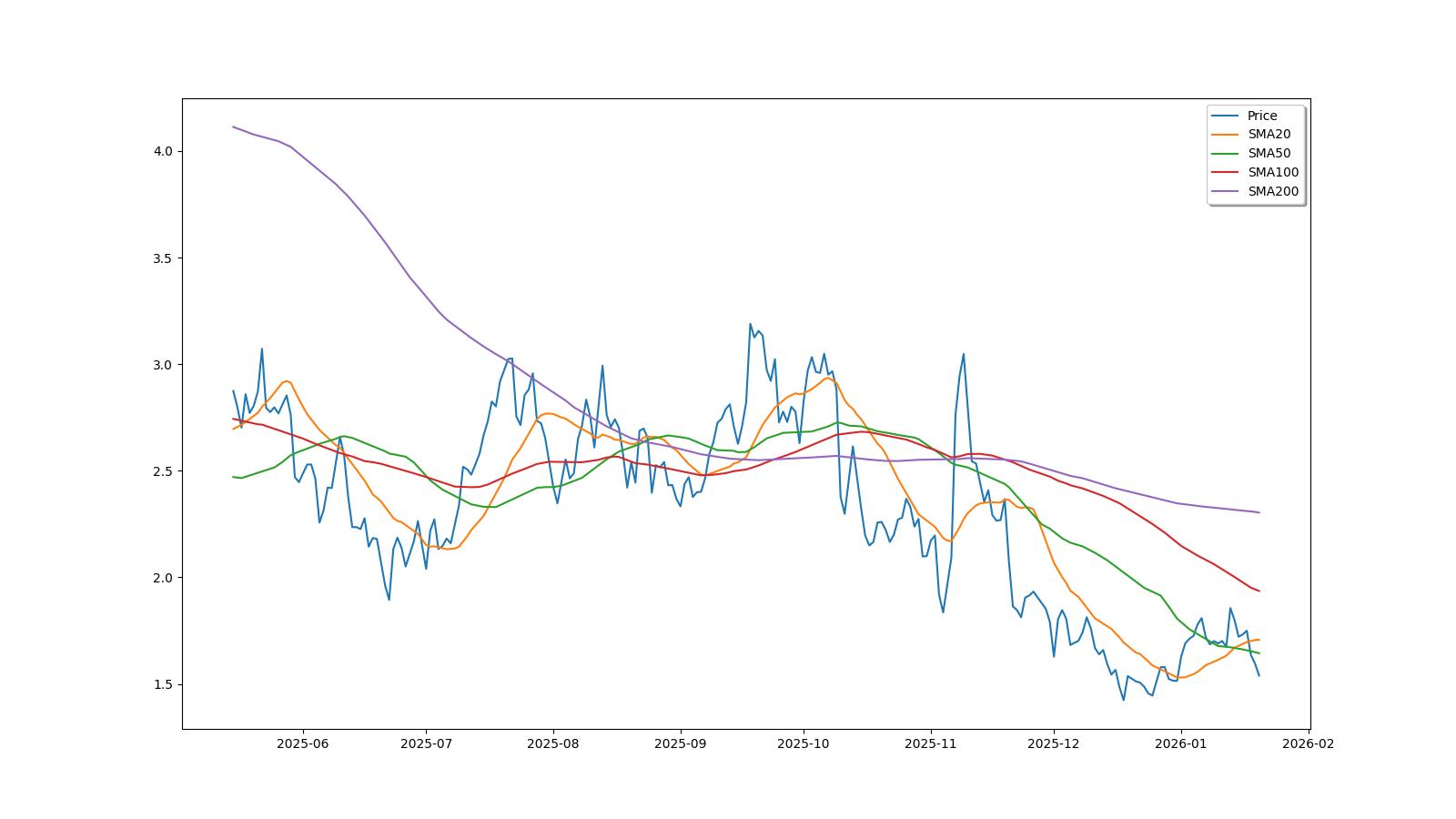 NEAR Protocol Simple Moving Averages