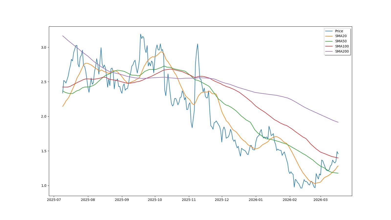 NEAR Protocol Simple Moving Averages