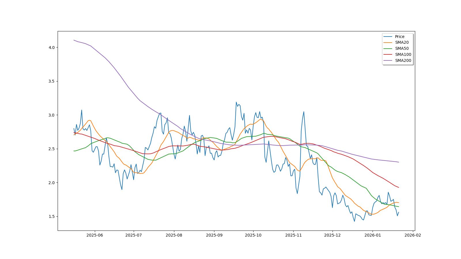 NEAR Protocol Simple Moving Averages