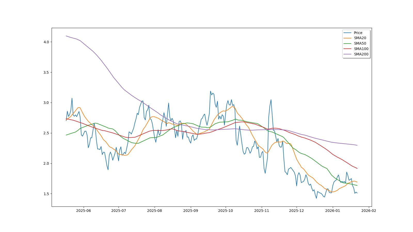NEAR Protocol Simple Moving Averages