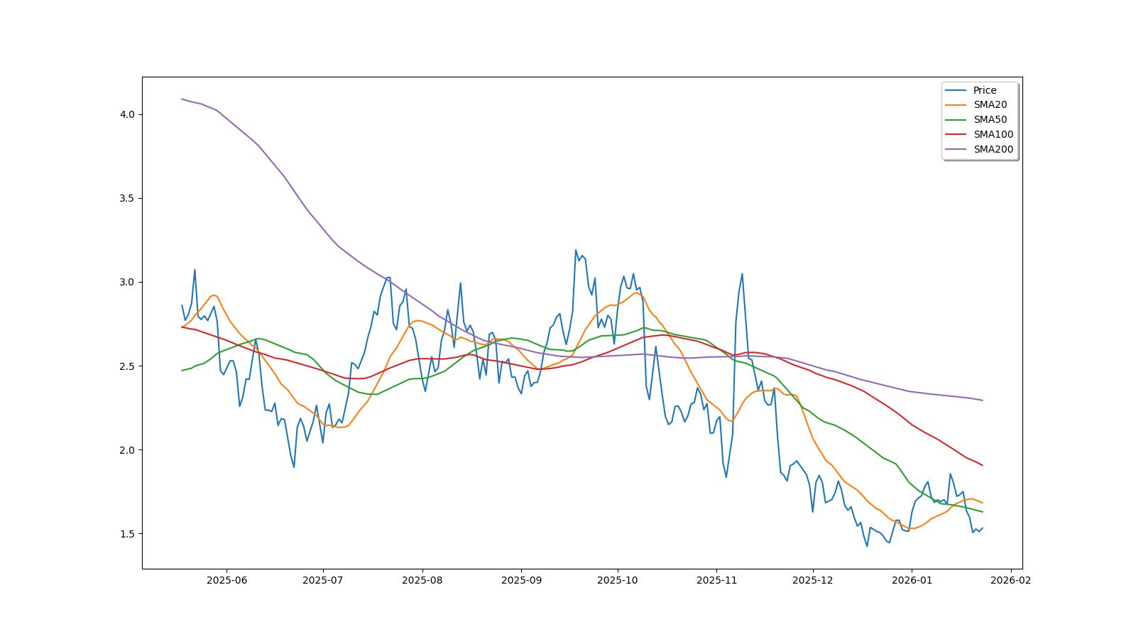 NEAR Protocol Simple Moving Averages