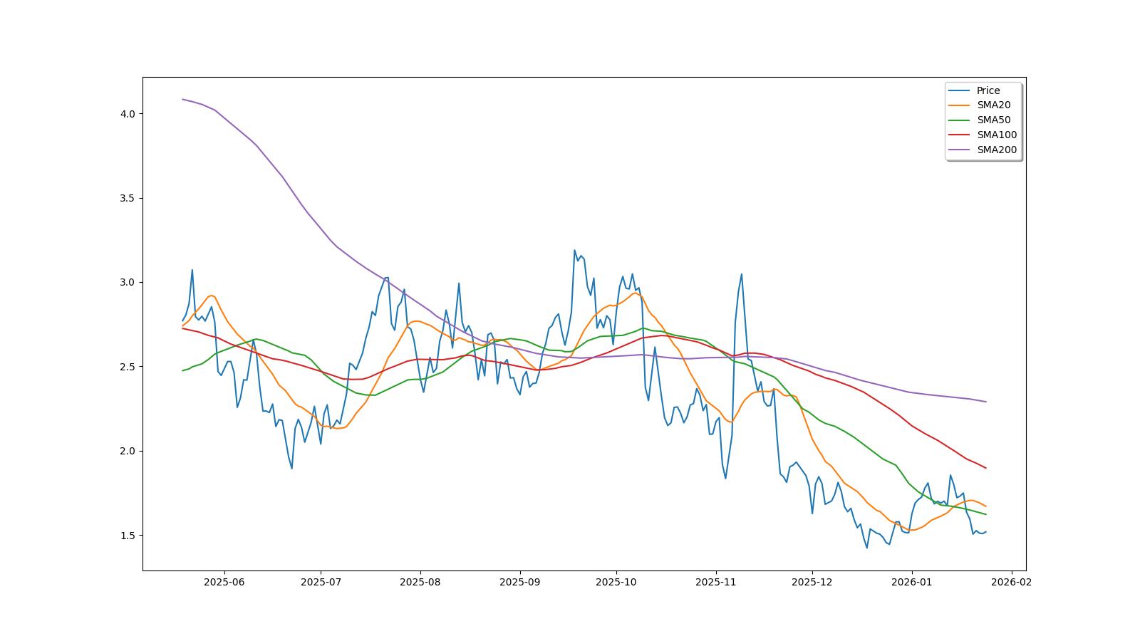 NEAR Protocol Simple Moving Averages