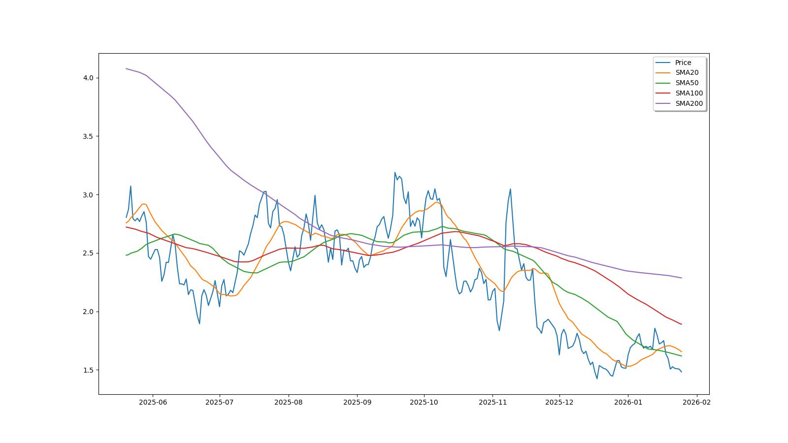 NEAR Protocol Simple Moving Averages