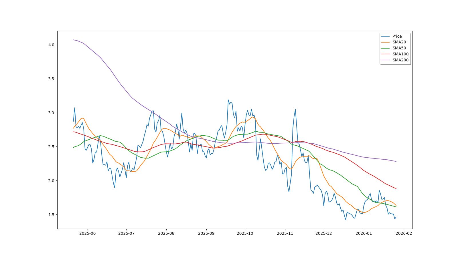 NEAR Protocol Simple Moving Averages