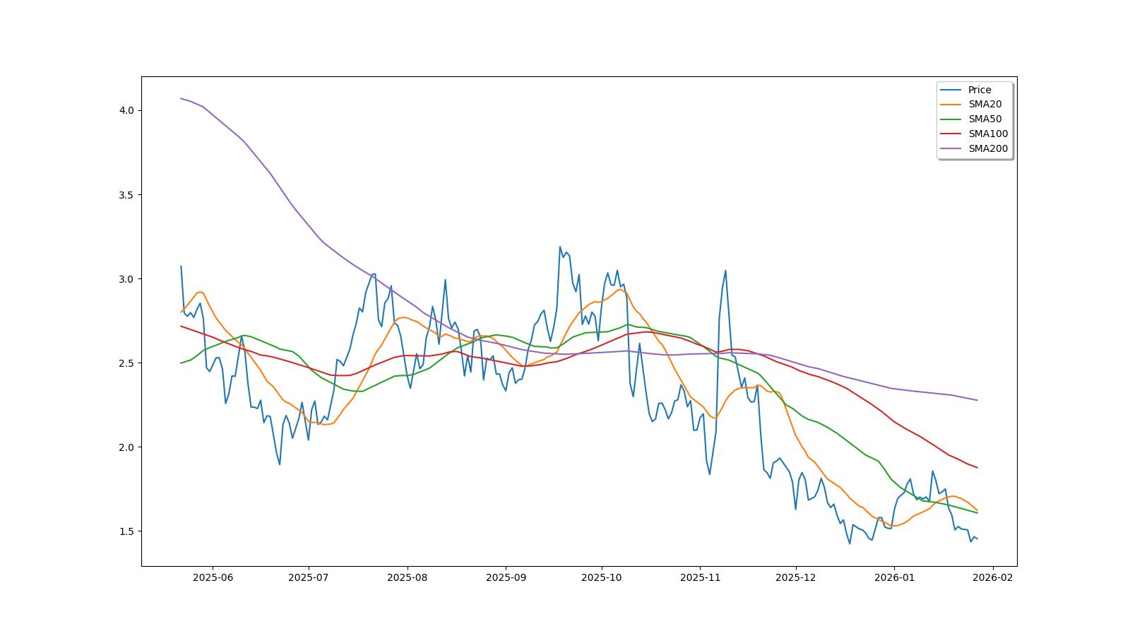 NEAR Protocol Simple Moving Averages