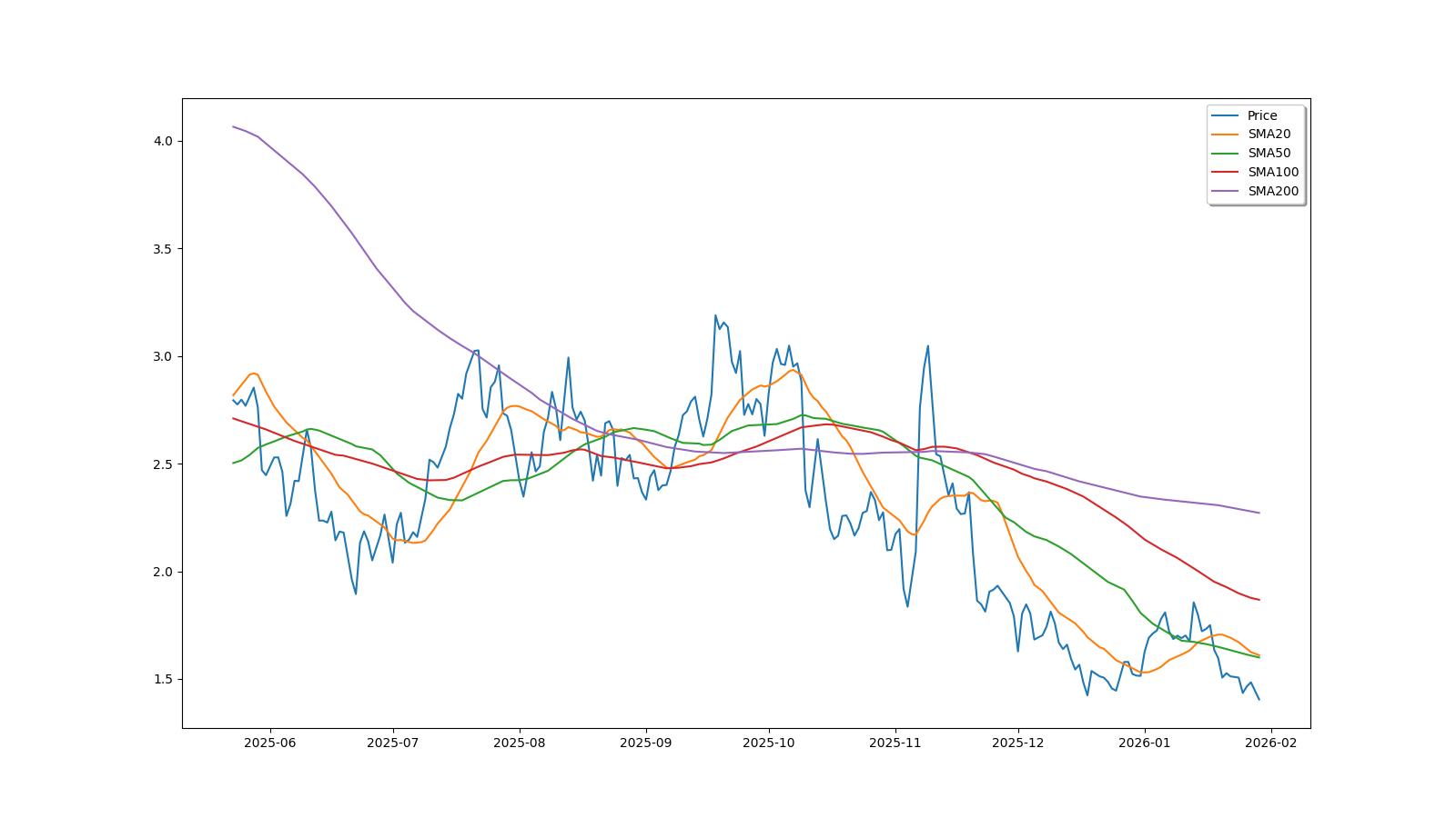 NEAR Protocol Simple Moving Averages