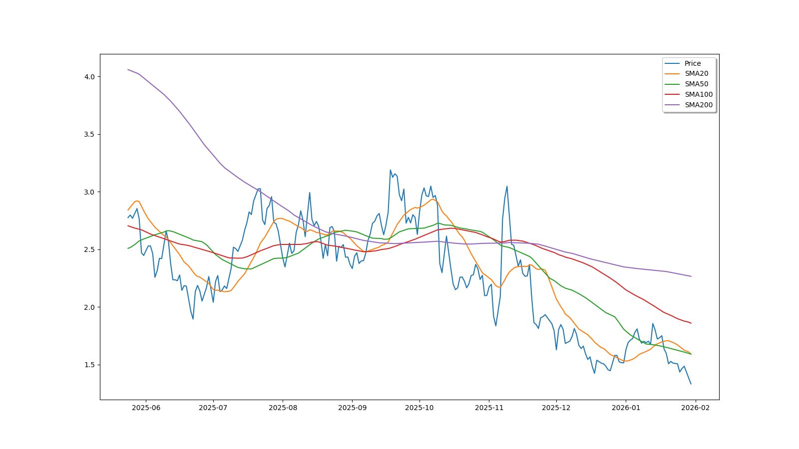 NEAR Protocol Simple Moving Averages