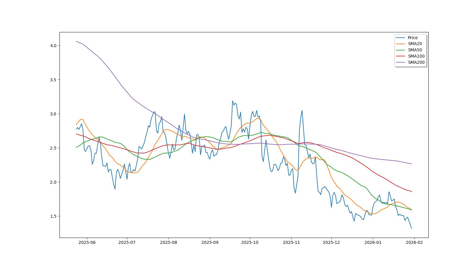 NEAR Protocol Simple Moving Averages