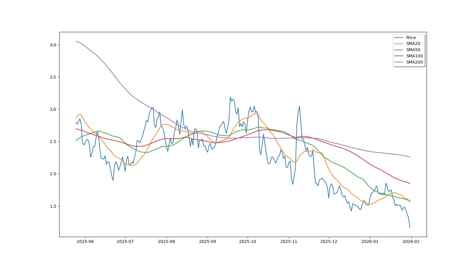 NEAR Protocol Simple Moving Averages