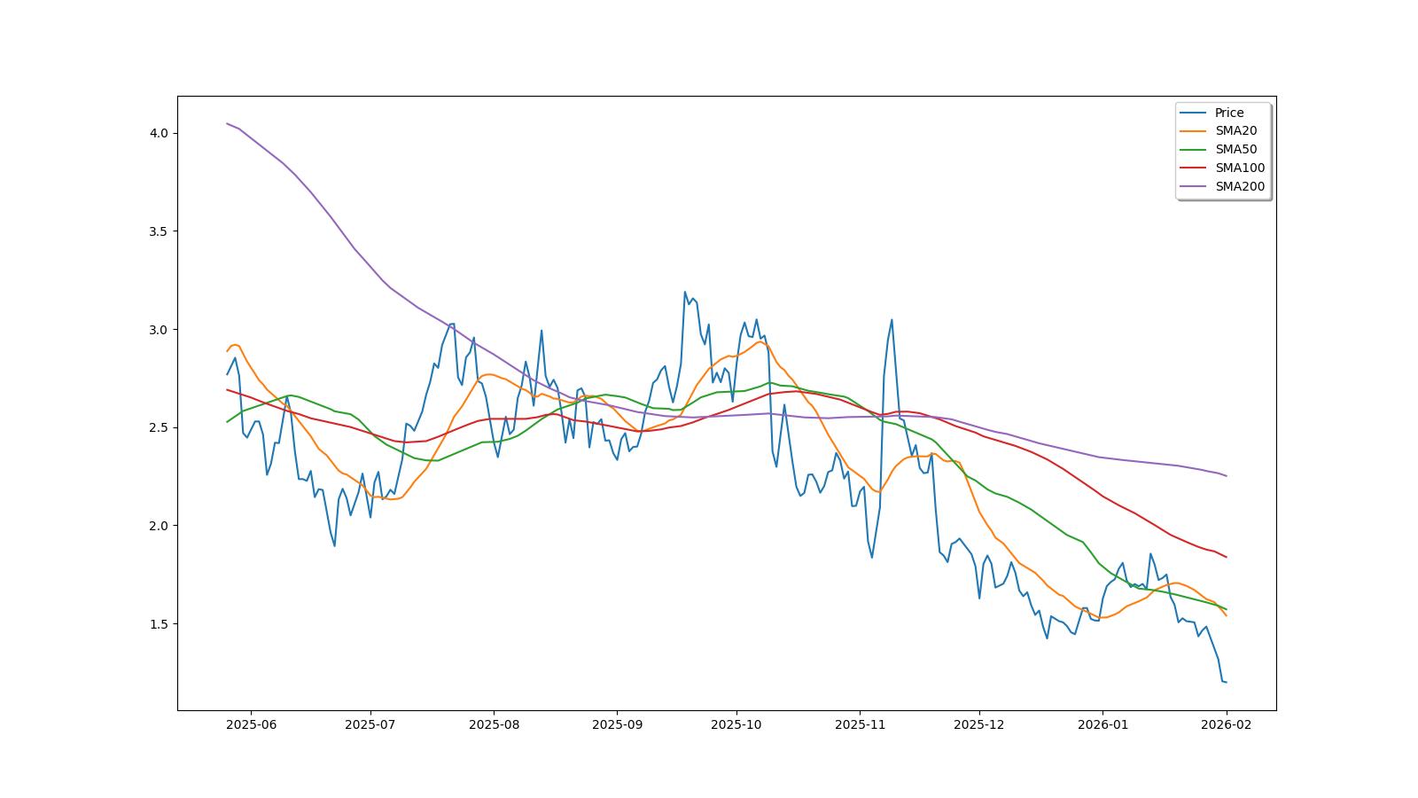 NEAR Protocol Simple Moving Averages