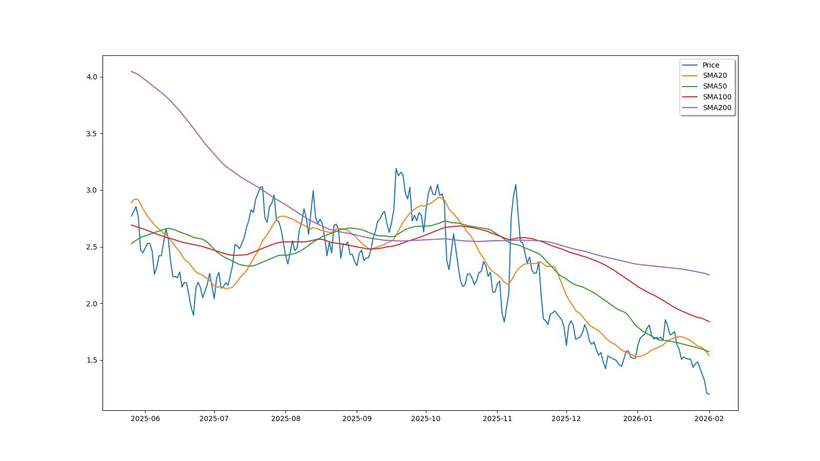 NEAR Protocol Simple Moving Averages