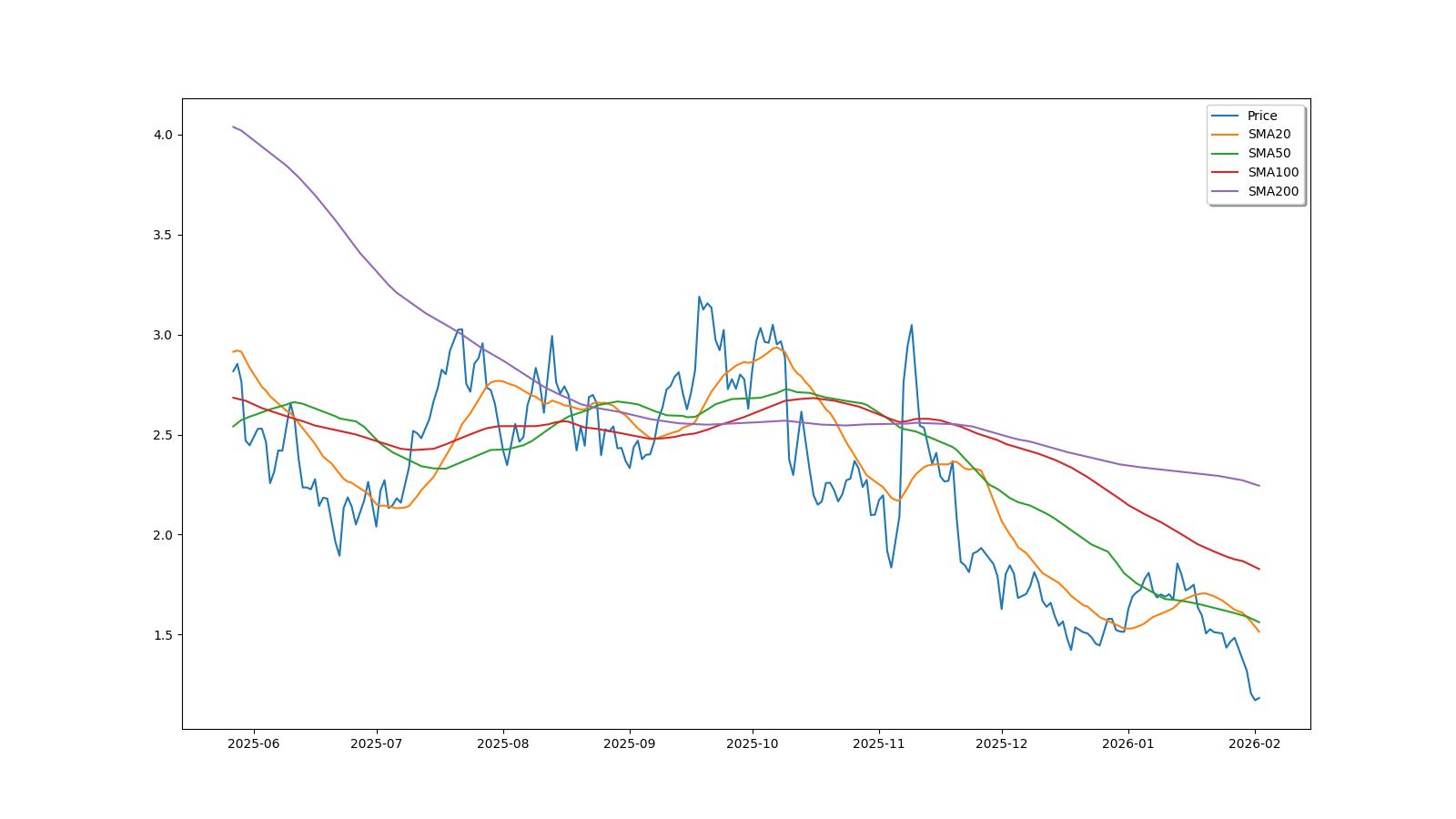 NEAR Protocol Simple Moving Averages