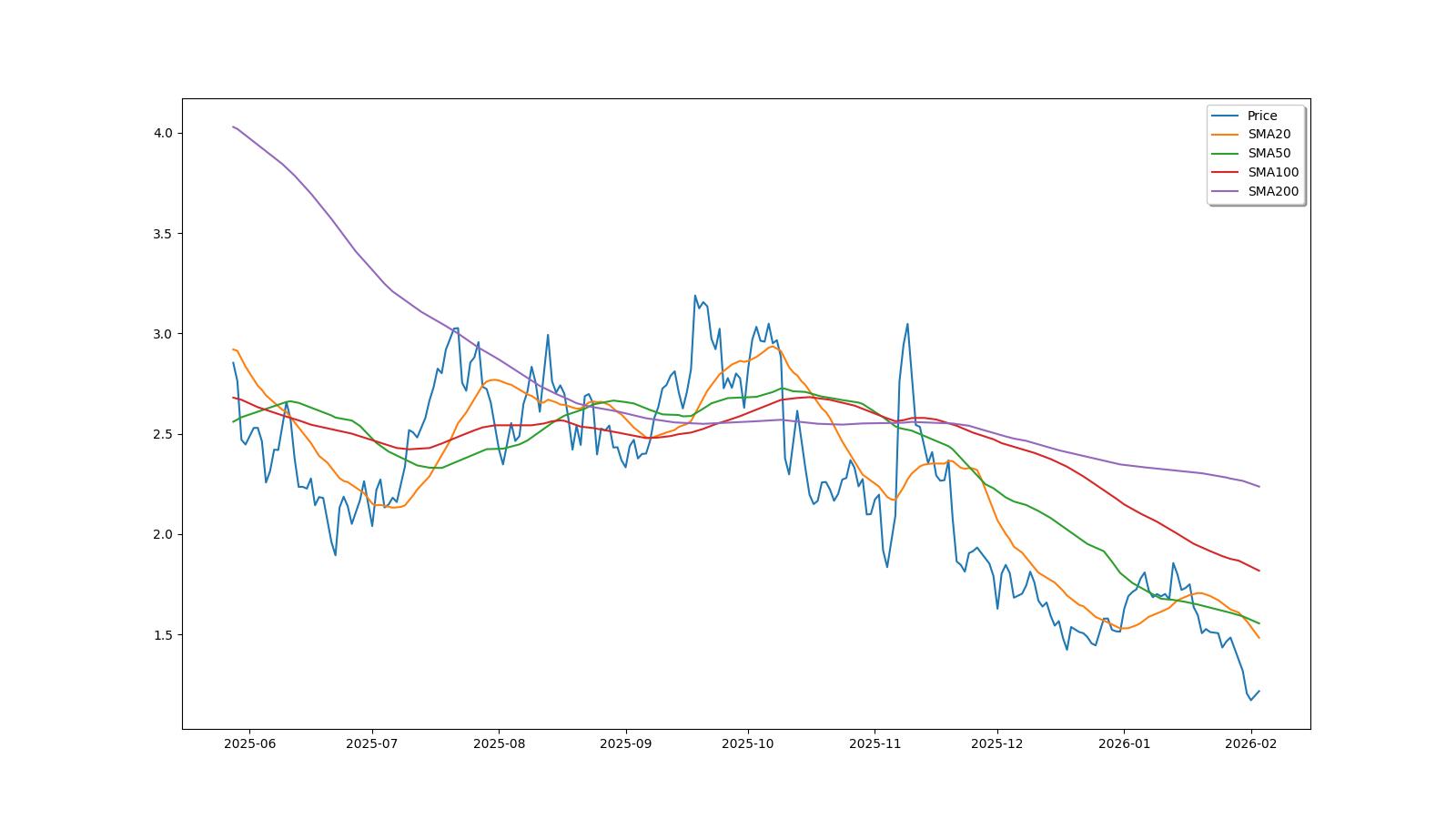 NEAR Protocol Simple Moving Averages