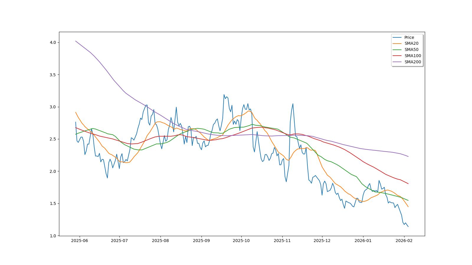 NEAR Protocol Simple Moving Averages