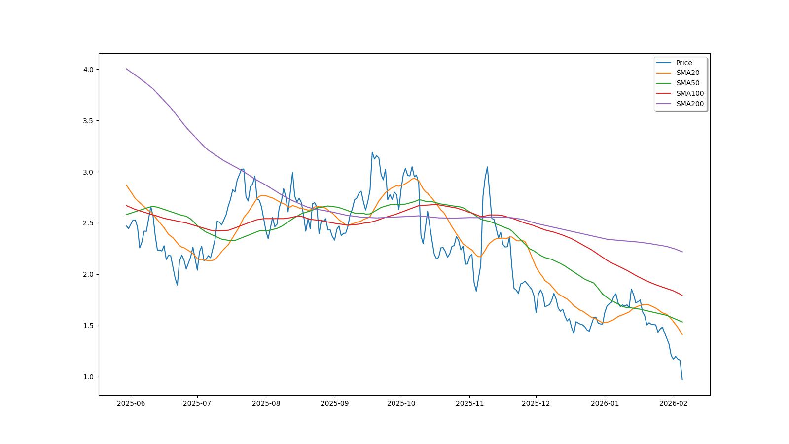 NEAR Protocol Simple Moving Averages