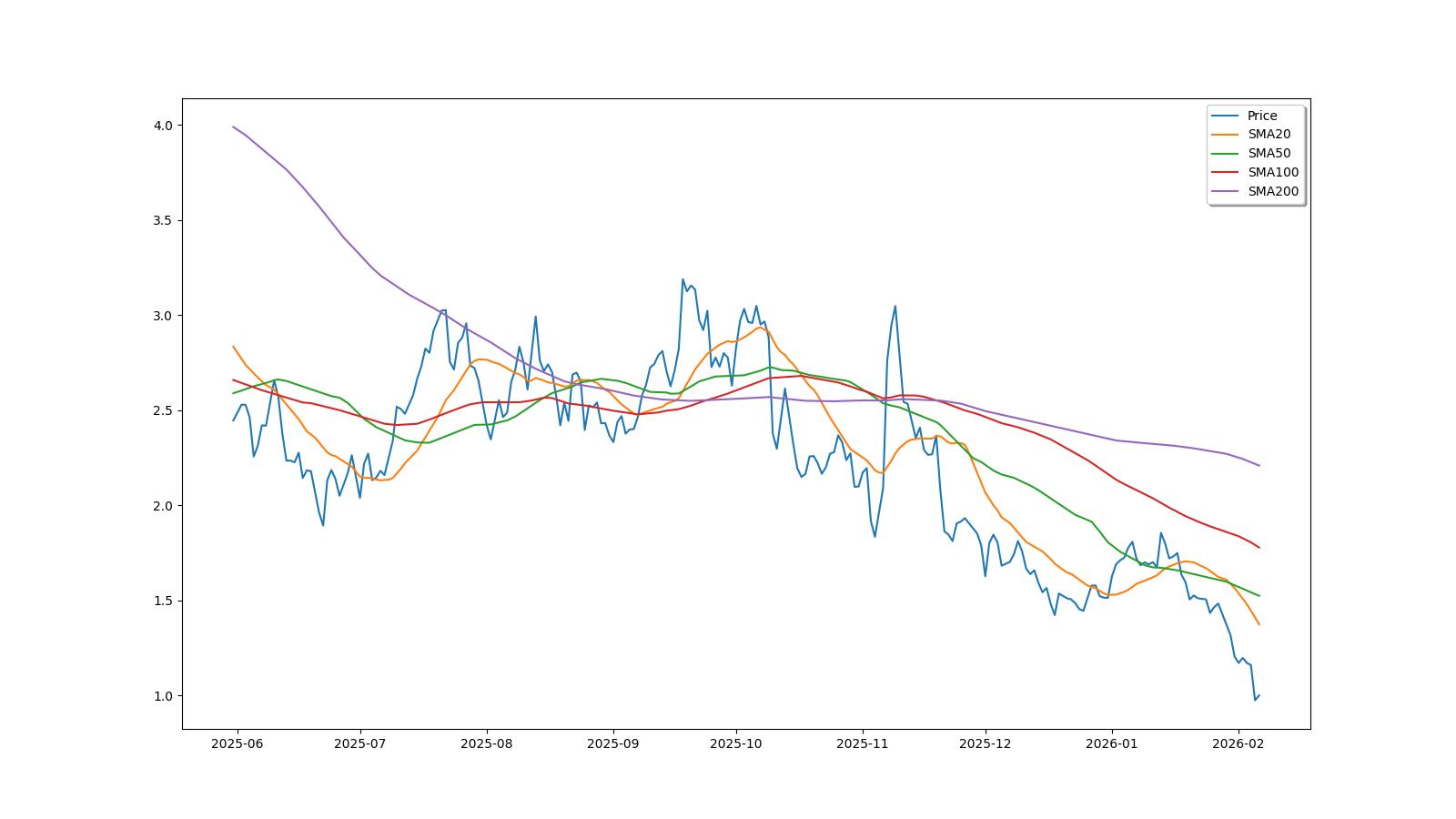 NEAR Protocol Simple Moving Averages