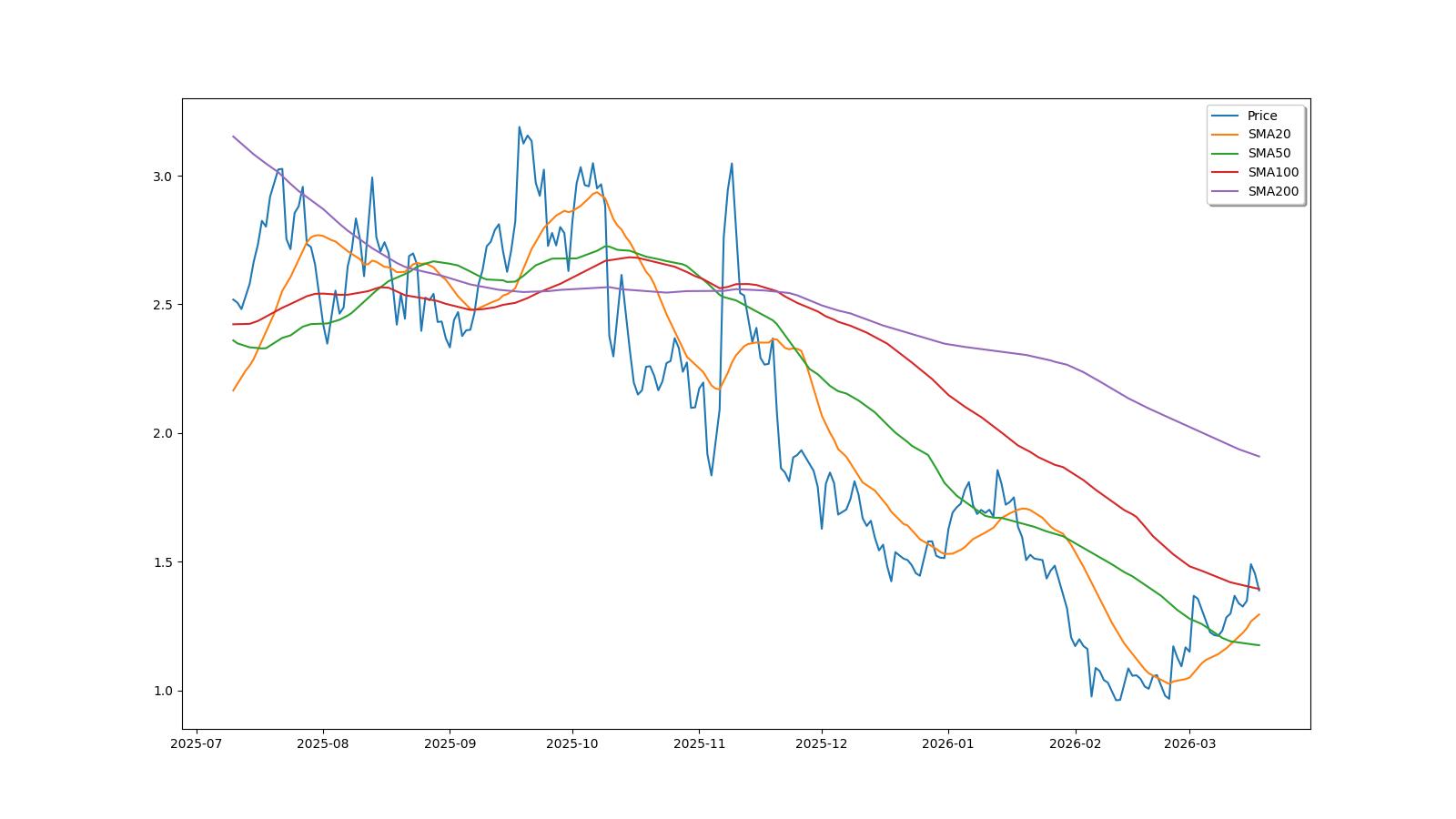 NEAR Protocol Simple Moving Averages