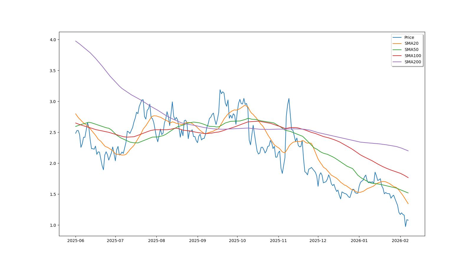 NEAR Protocol Simple Moving Averages