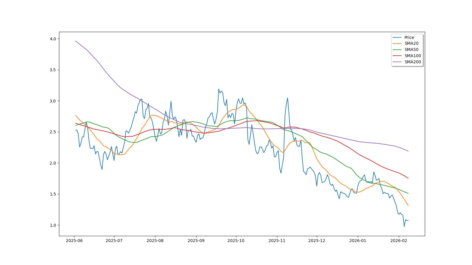 NEAR Protocol Simple Moving Averages