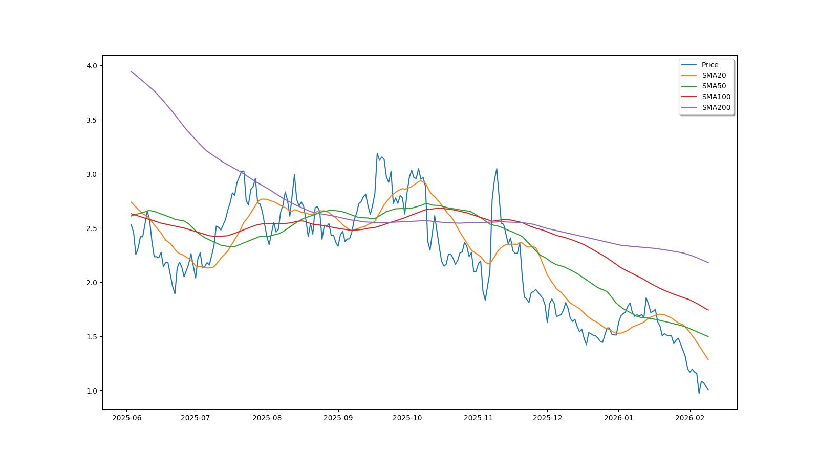 NEAR Protocol Simple Moving Averages