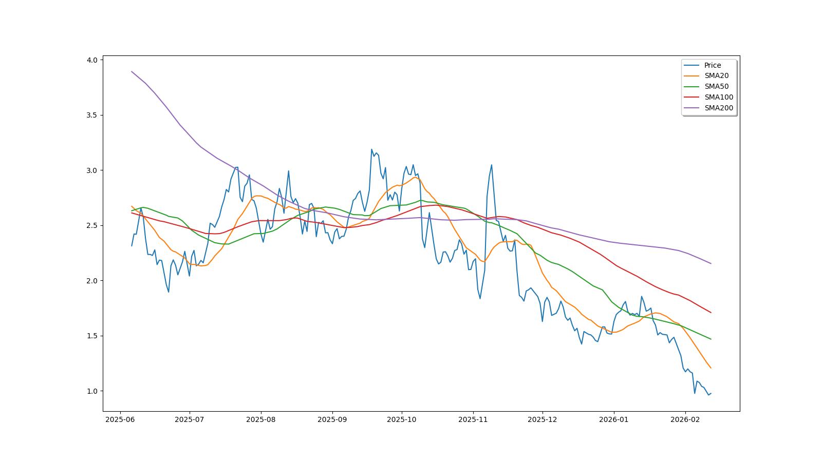 NEAR Protocol Simple Moving Averages